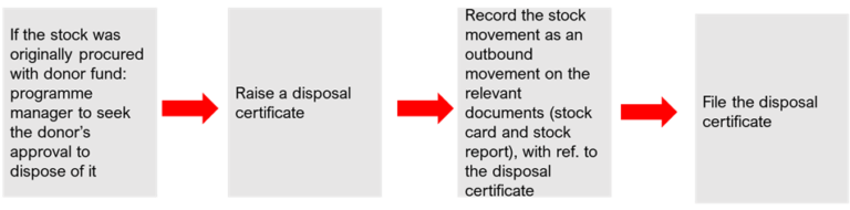 Disposing of and writing off stock - Logistics Manual