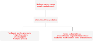 Types of movements: local and international - Logistics Manual