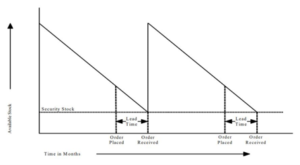 Building a stock strategy - Logistics Manual