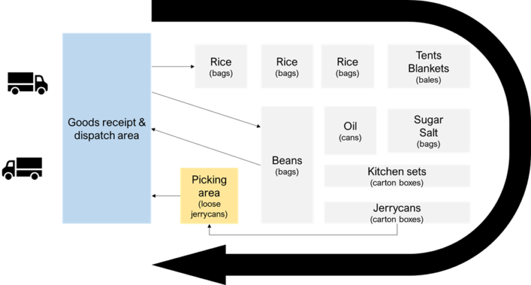 Setting up a warehouse - Logistics Manual