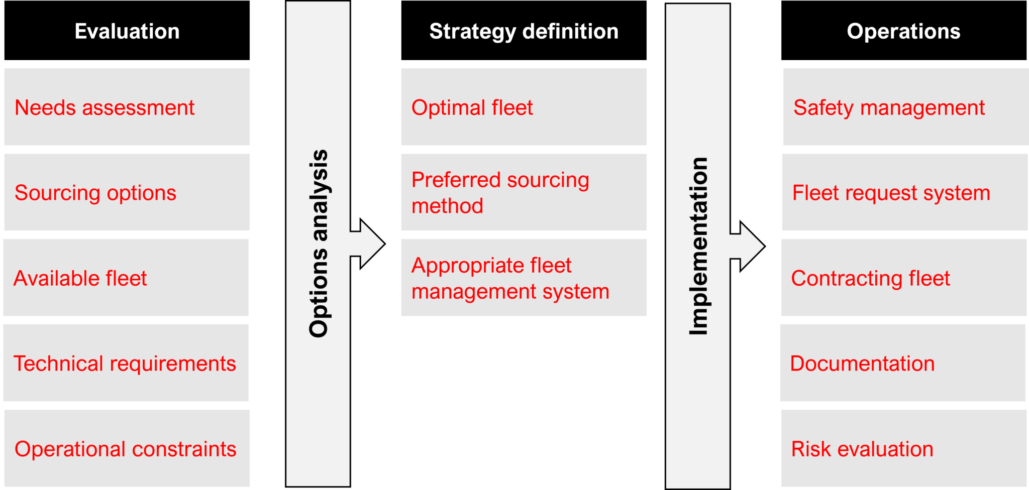 Defining fleet needs - Logistics Manual
