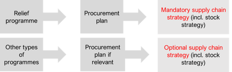 Building a stock strategy - Logistics Manual